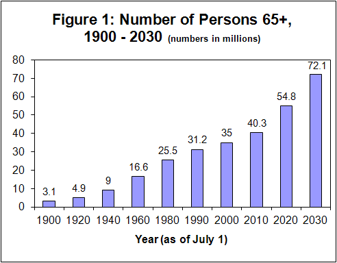 Anglicans Ablaze: Increasing Population of Senior Citizens In America